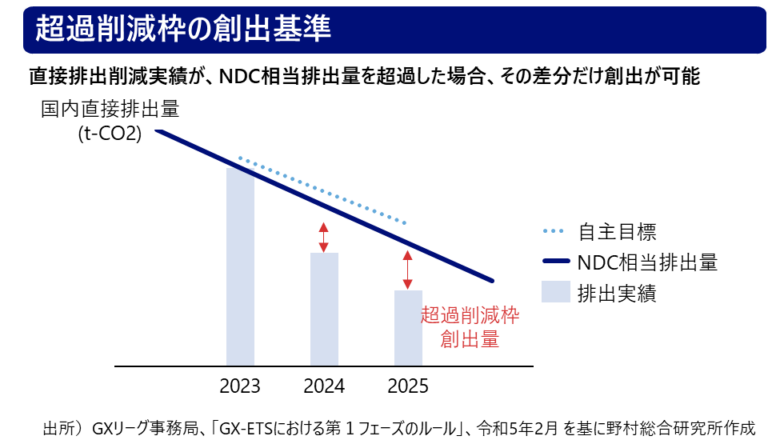 GX-ETS解説2：GX-ETS第1フェーズのルール概要 | NRI カーボンクレジット価格情報