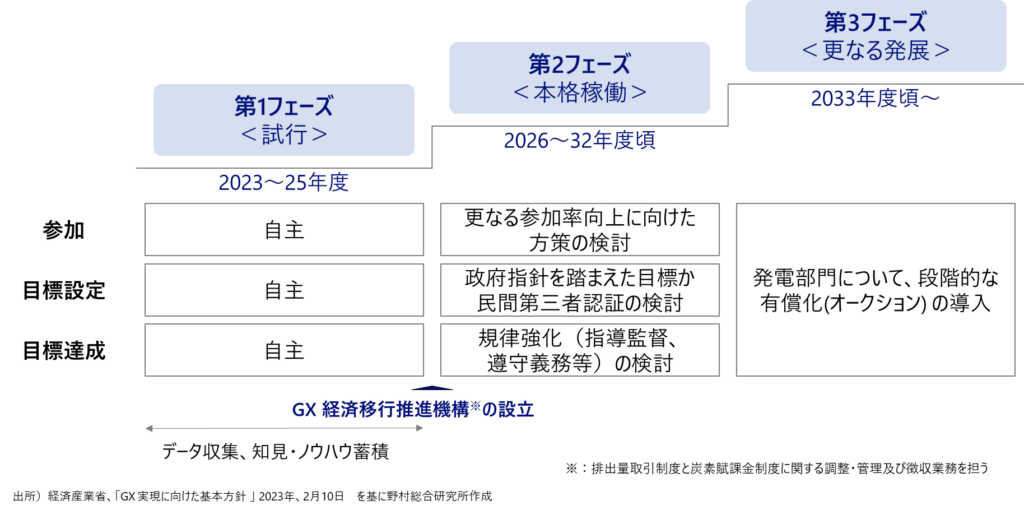 GX-ETS解説1：GX-ETSに関わる政策動向 | NRI カーボンクレジット価格情報