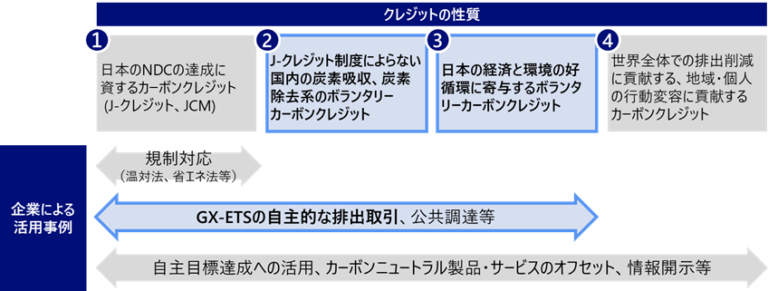GX-ETS解説5：GX-ETSにおける適格カーボン・クレジット | NRI カーボンクレジット価格情報