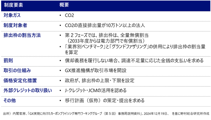 「本格稼働」に向けた排出量取引制度（GX-ETS）の概況 | conforearth
